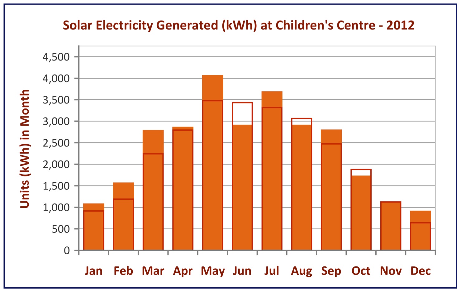 Solar output 2013 | Brendon Energy